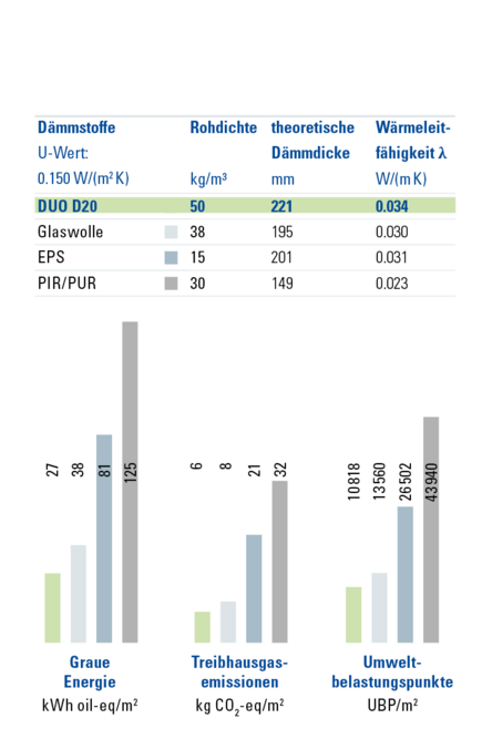 Flumroc – Steinwolle - Eigenschaften, Anwendung und Vorteile | Flumroc